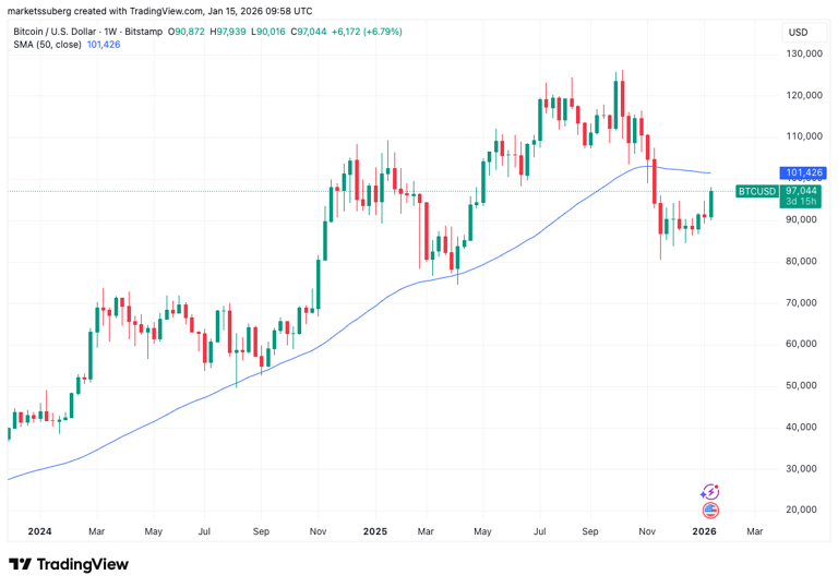 Bitcoin prints classic bottom signals as BTC nears $101K reclaim