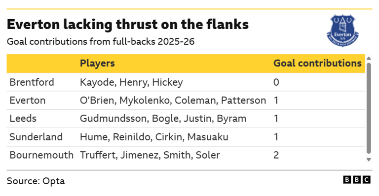 Everton forwards an issue – but not the only transfer need