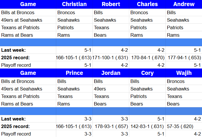 NFL straight-up playoff picks, divisional round: A Rams-Bears toss-up