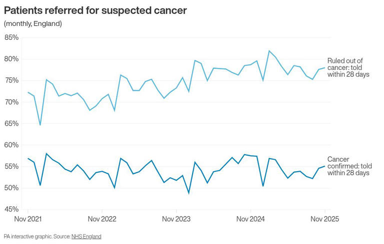 NHS waiting list falls to lowest level in almost three years
