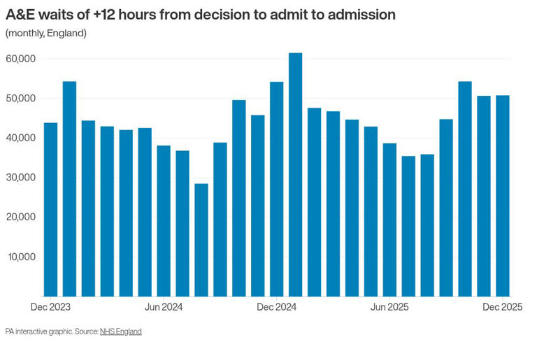 NHS waiting list falls to lowest level in almost three years