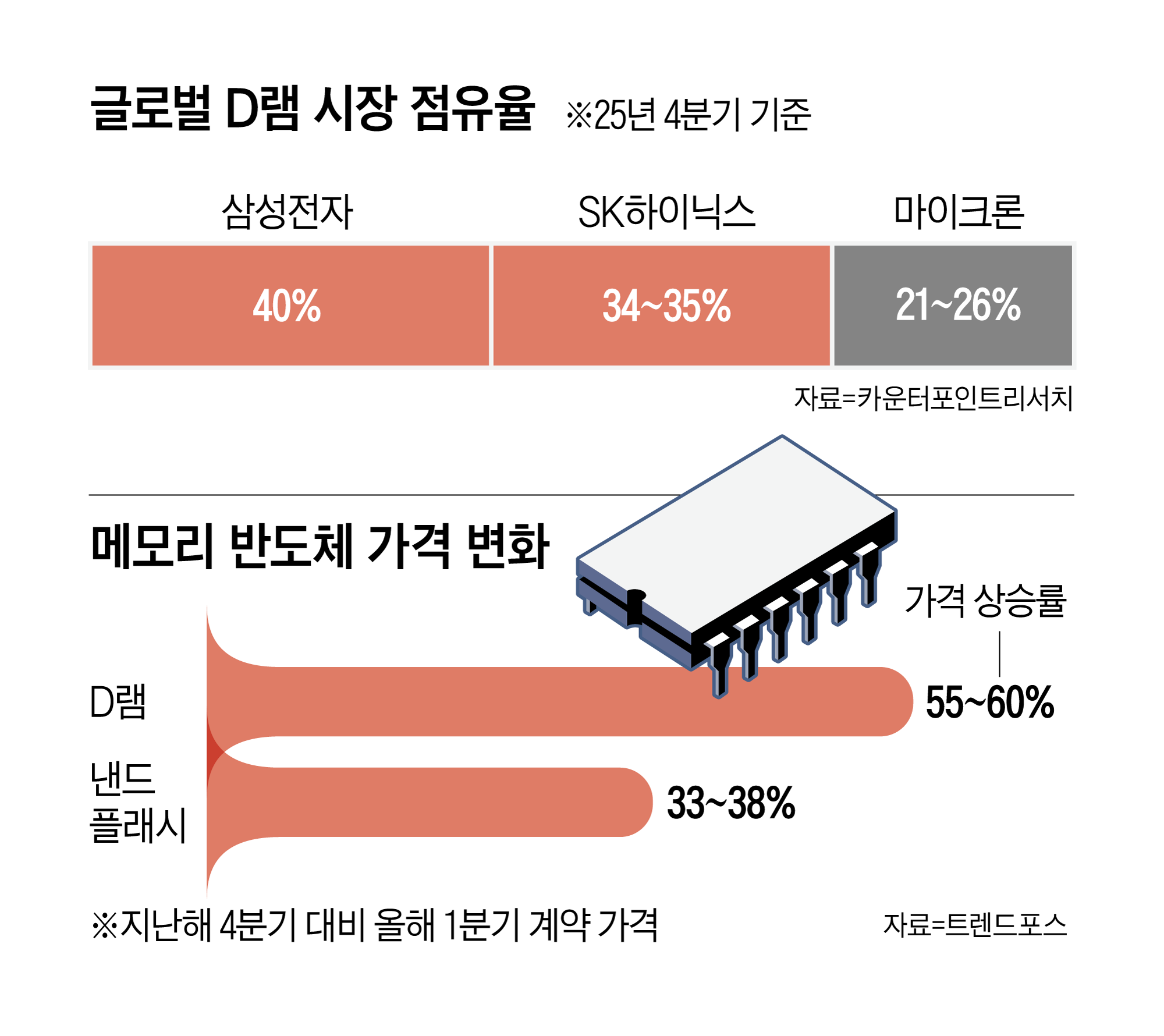 DRAM prices surge 60% amid AI-driven supply strain