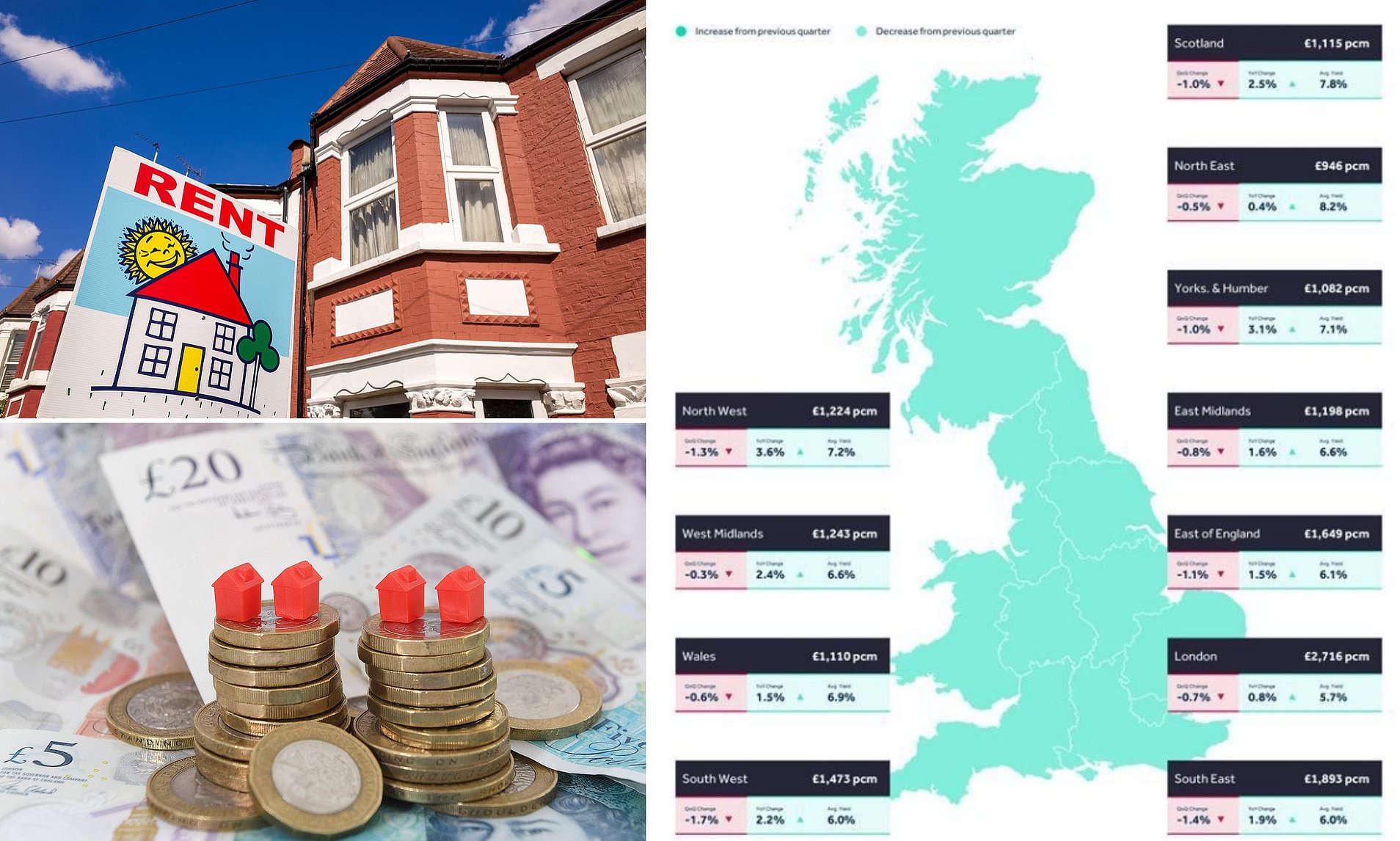 Cost of monthly rent falls for only the second time in five years