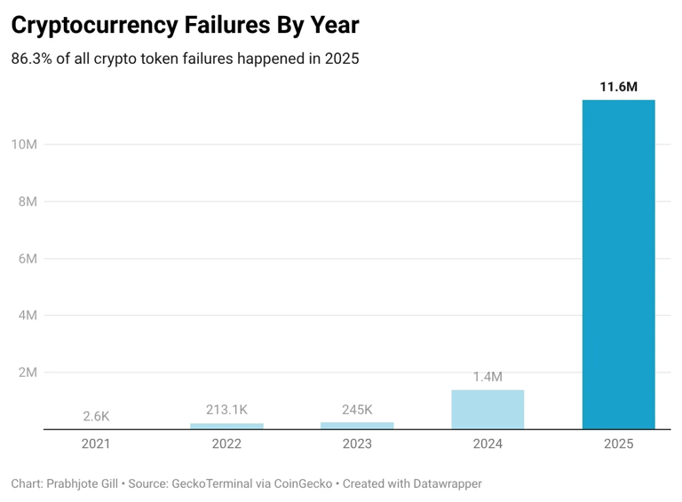 Crypto token failures hit all-time high in 2025 with Q4 worst on record