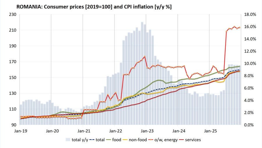 Romania’s inflation returns to normal after summer price shock