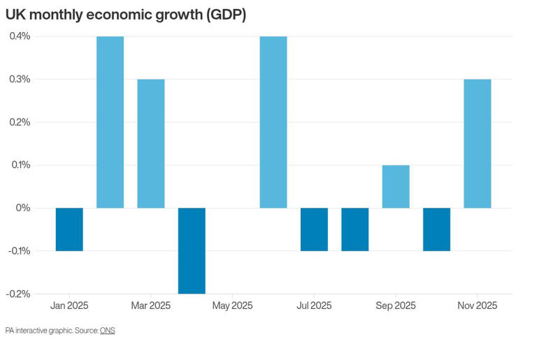 UK economy returns to growth as car manufacturing rebounds