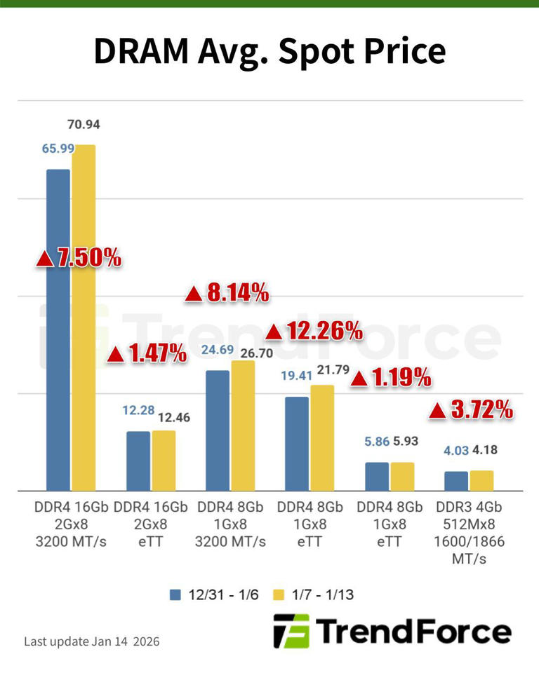 DDR4 prices jump 10% in one week. Some buyers are even looking at DDR3