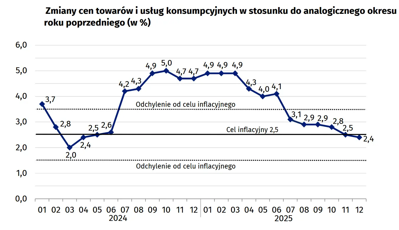 Inflacja w celu NBP. Ale jest jeden problem: usługi