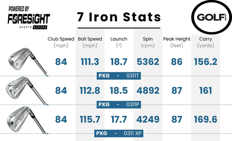 PXG 0311 Gen8 T iron review: Game-changing fitting technology marred by ...