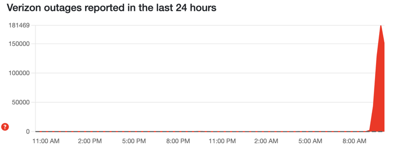 Verizon hit by major outage. Cellular access down, phones in SOS mode