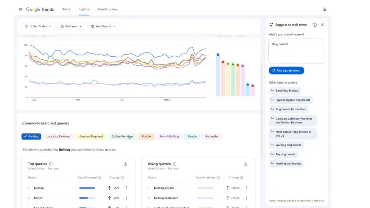 Google Trends will now use Gemini to find and compare keywords in one click