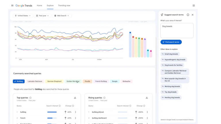 Google Trends will now use Gemini to find and compare keywords in one click