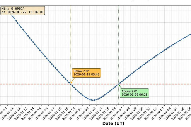 'Alien spaceship' 3I/Atlas to make rare move near the sun which could ...