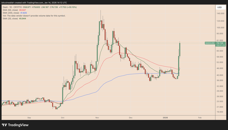Dash fiyatı yüzde 125 yükseldi ancak yüzde 80 düzeltme riski masada