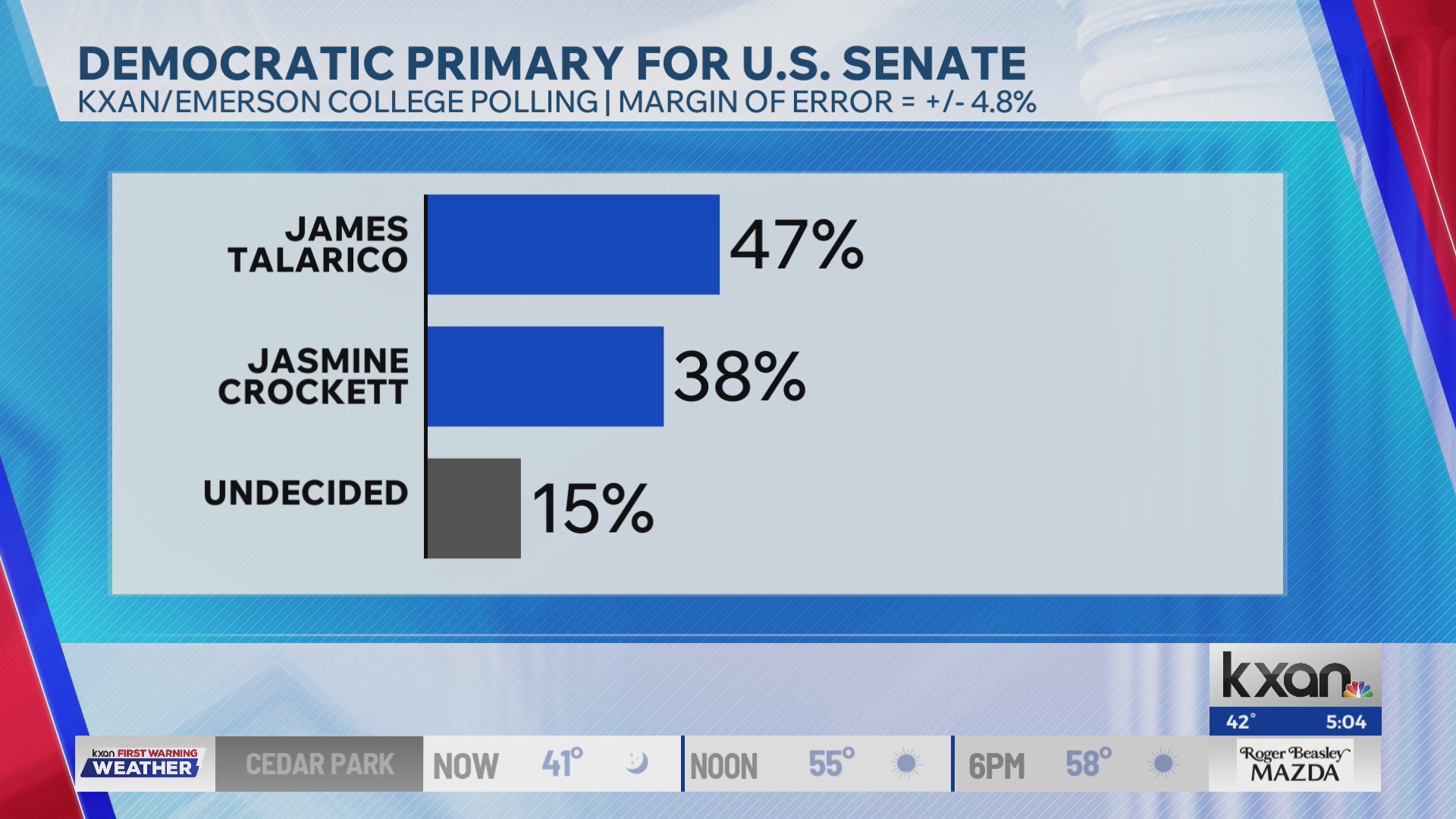 New Texas 2026 polling shows Talarico ahead of Crockett in Senate ...