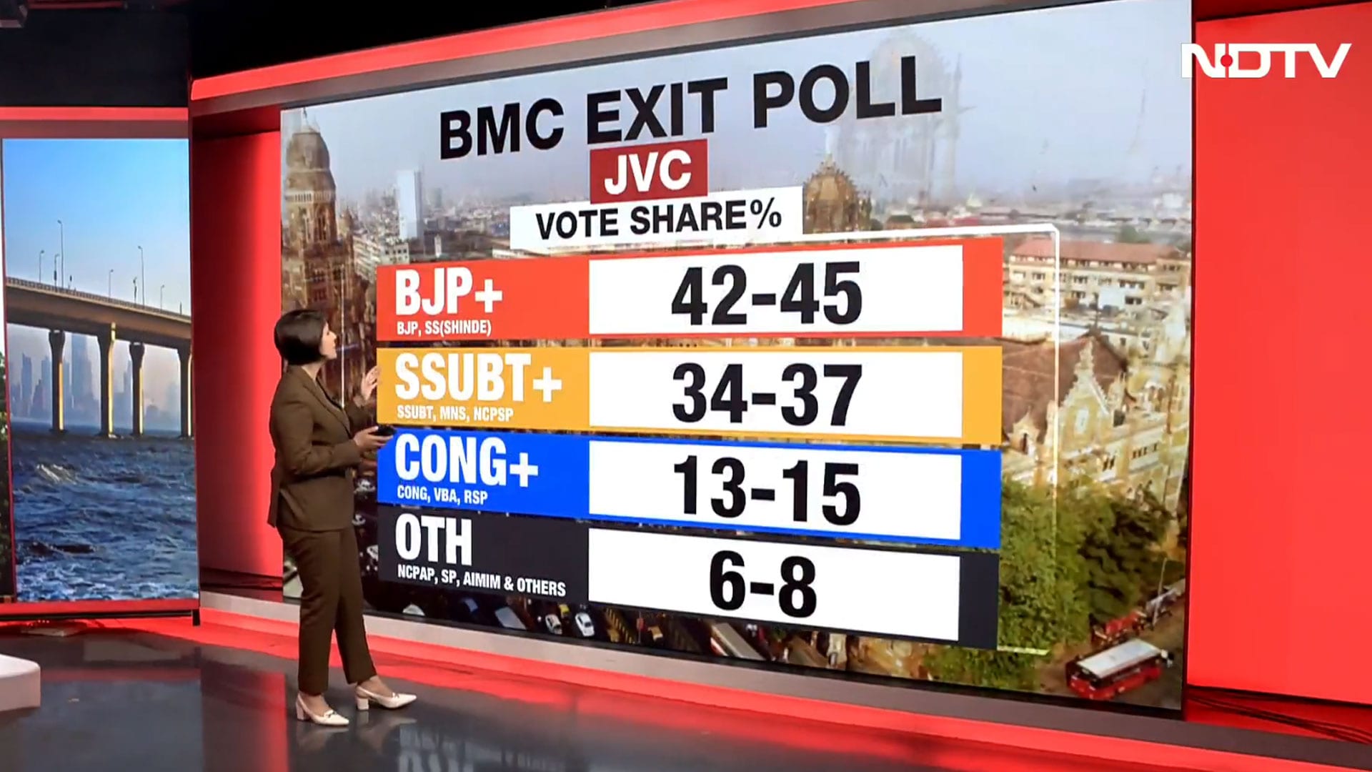 BJP, allies to sweep Mumbai civic body BMC, predict 2 exit polls