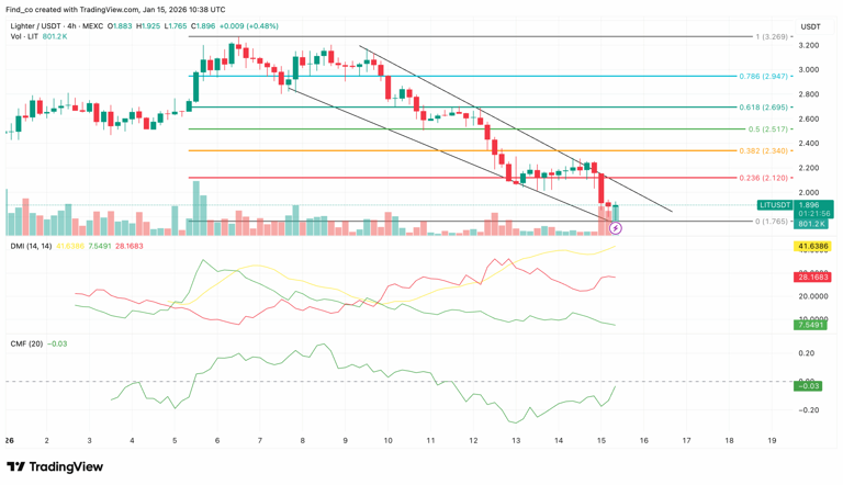 Lighter (LIT) price crashes to all-time low after 45% decline: What ...