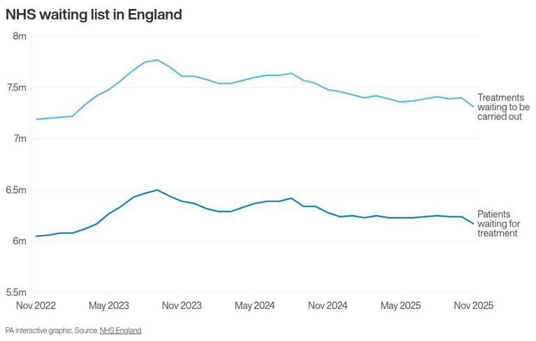 NHS waiting list falls to lowest level in almost three years