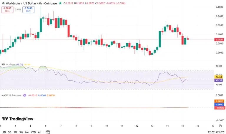Worldcoin price prediction 2026–2032: How high will WLD go?