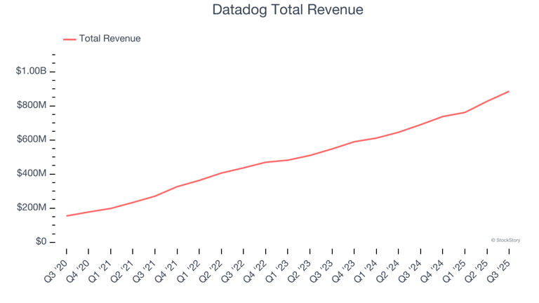 Q3 cloud monitoring earnings review: First prize goes to Datadog ...