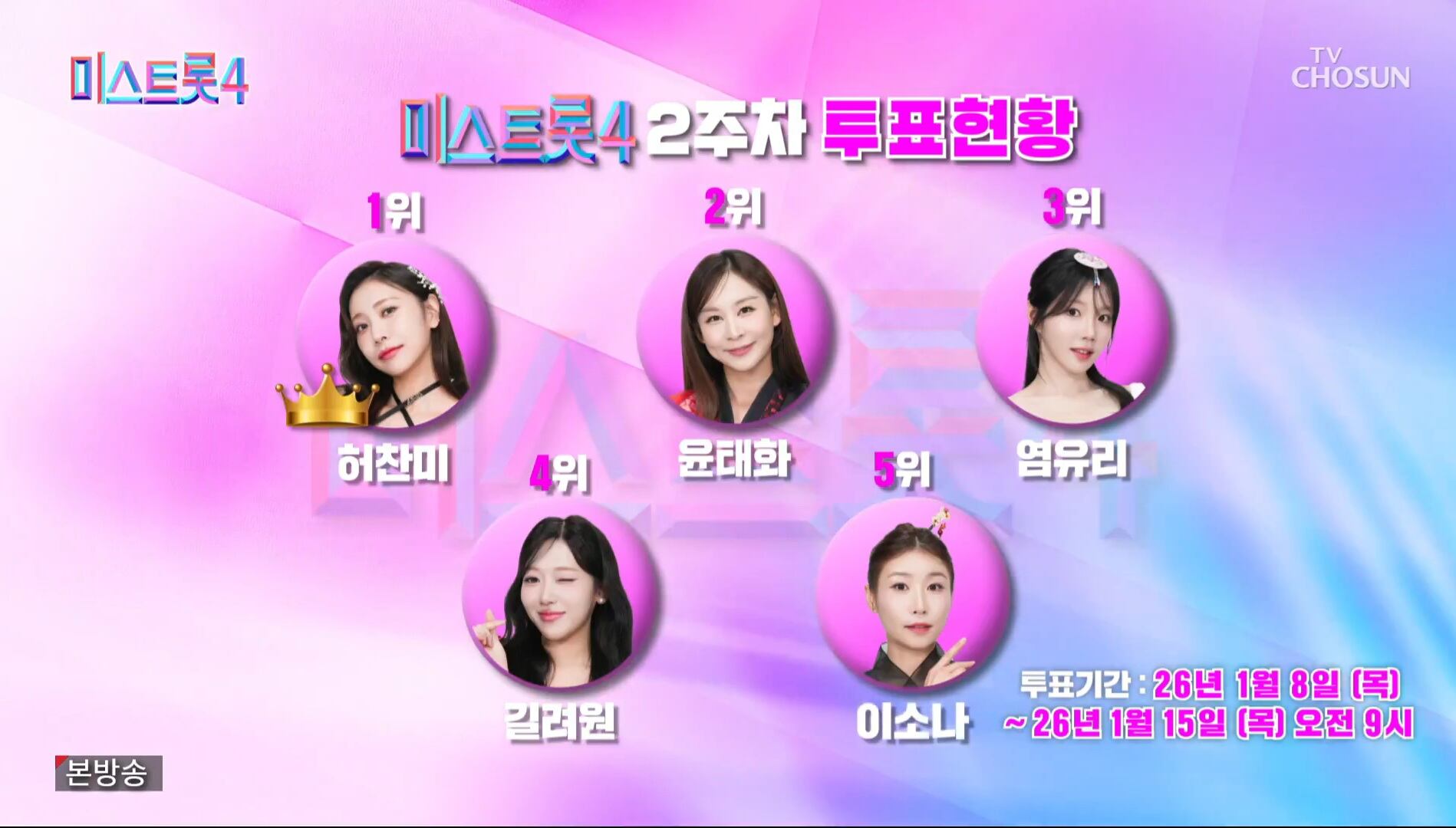 Heo Chan-mi tops Miss Trot 4 second-week fan vote