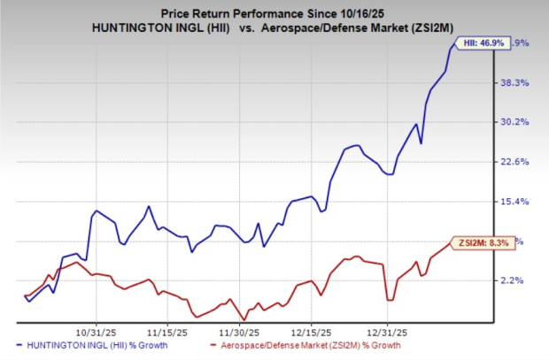 Here's why you should add HII stock to your portfolio right now
