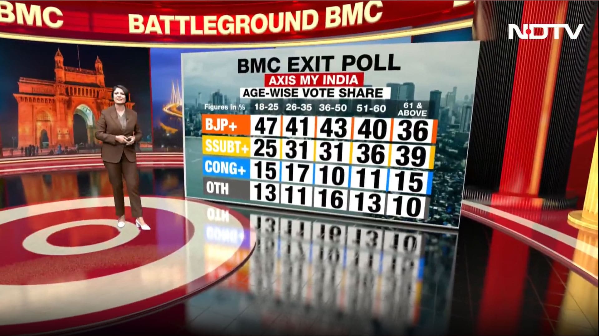 Axis My India poll: BJP+ leads among young voters in BMC elections