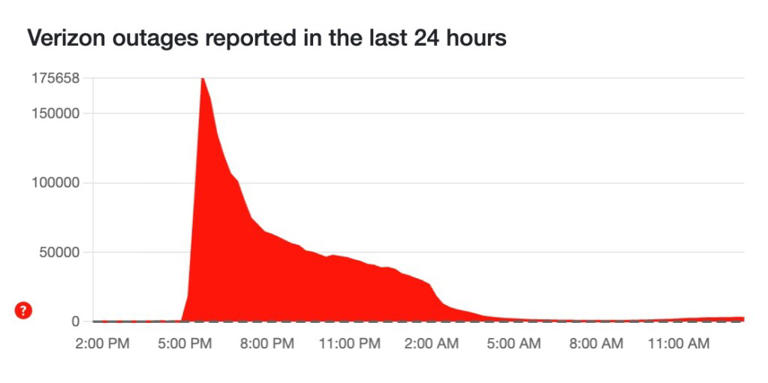 Verizon outage may have been triggered by New Jersey server failure: report