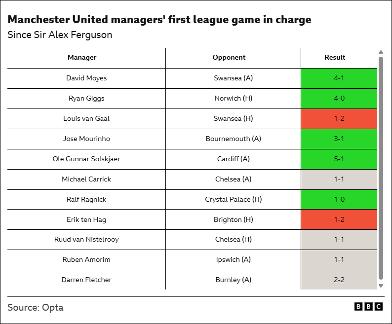 Will Man Utd get a 'new manager bounce' under Carrick?