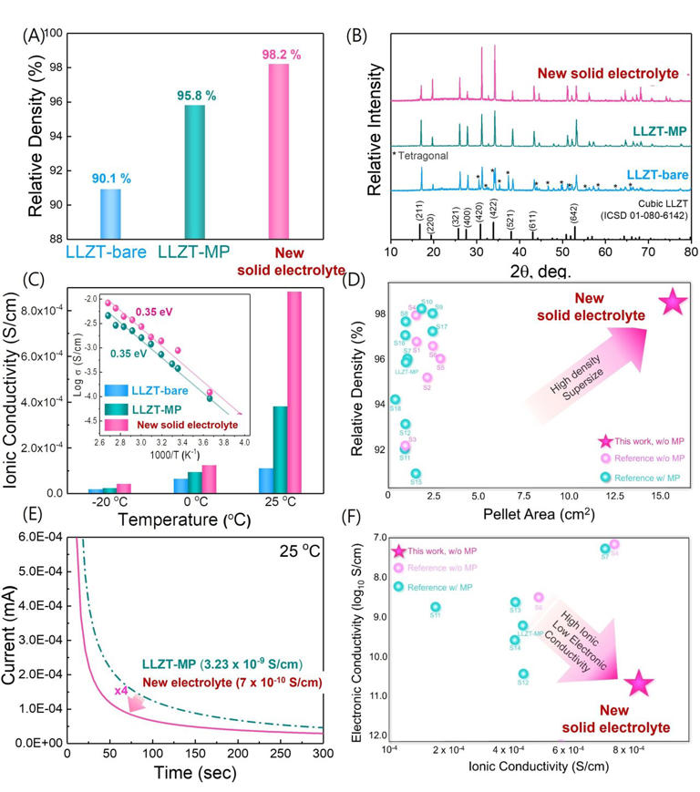 Fire-safe all-solid-state batteries move closer to commercialization