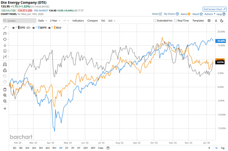 DTE Energy's quarterly earnings preview: What you need to know