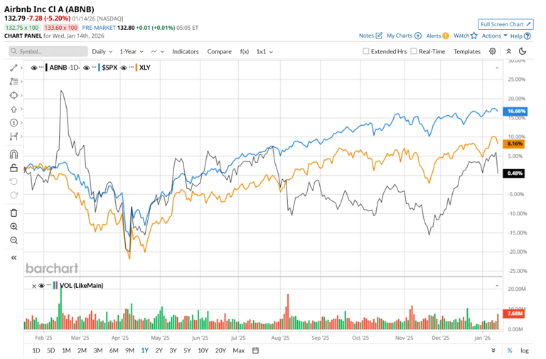 Airbnb's Q4 2025 earnings: What to expect