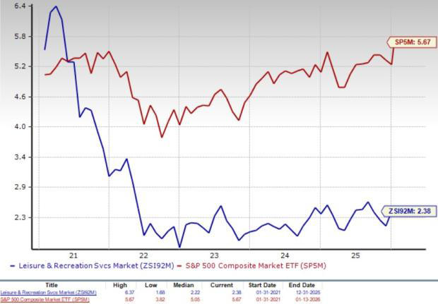 Leisure industry shows strength: 3 stocks set to ride the upswing