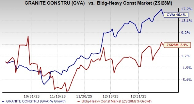 Granite wins $66M highway project to ease traffic in California