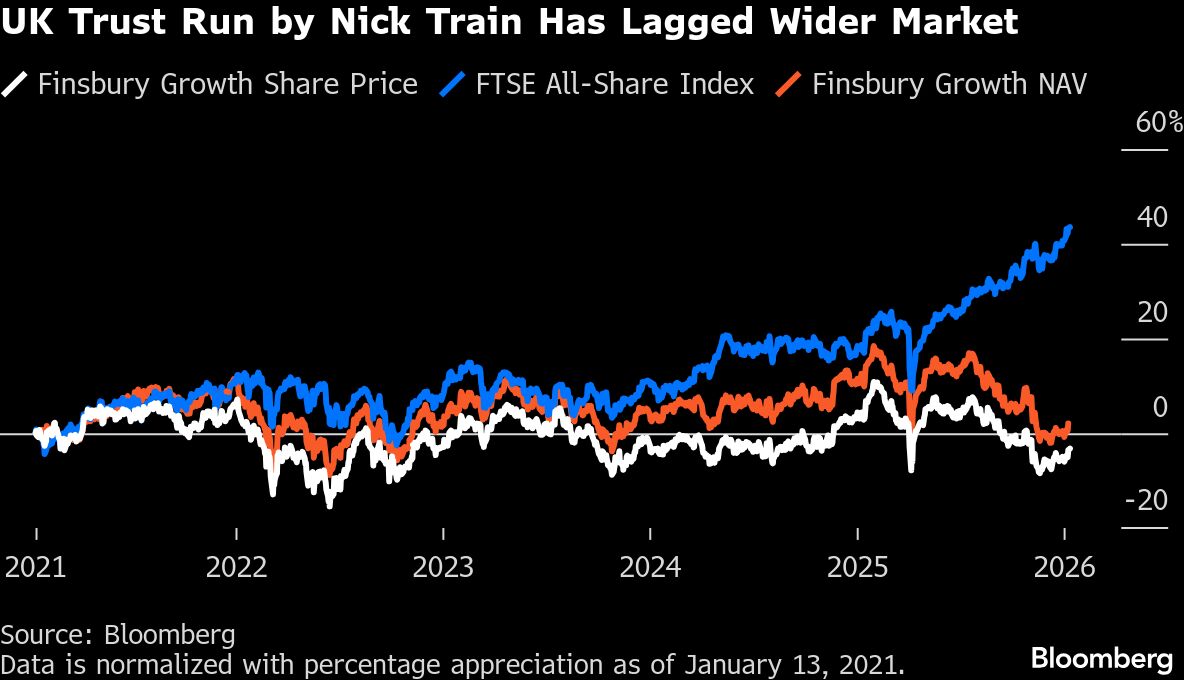 Nick Train survives investor vote over British fund’s future