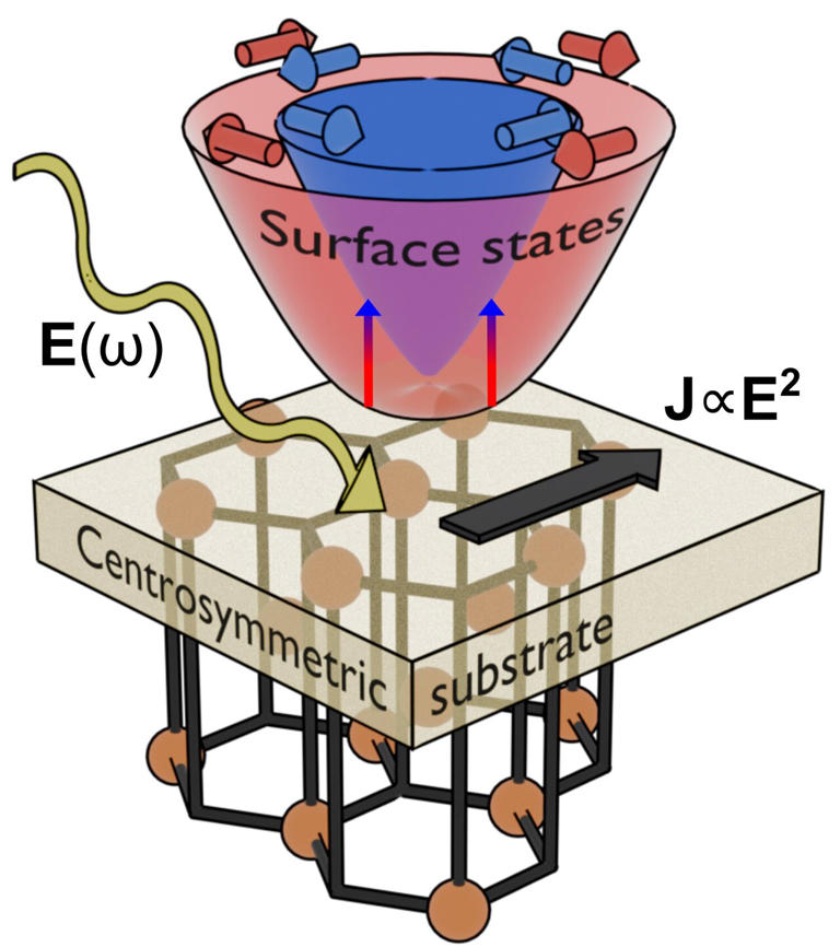 Overcoming symmetry limits in photovoltaics through surface engineering