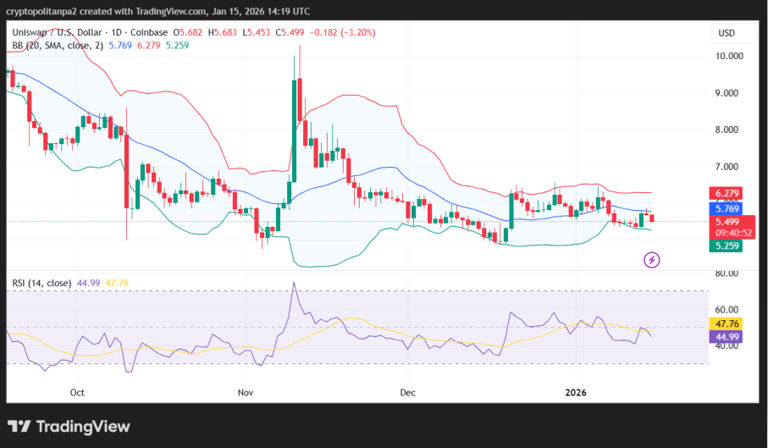 Uniswap price prediction 2026-2032: Will UNI keep steady?