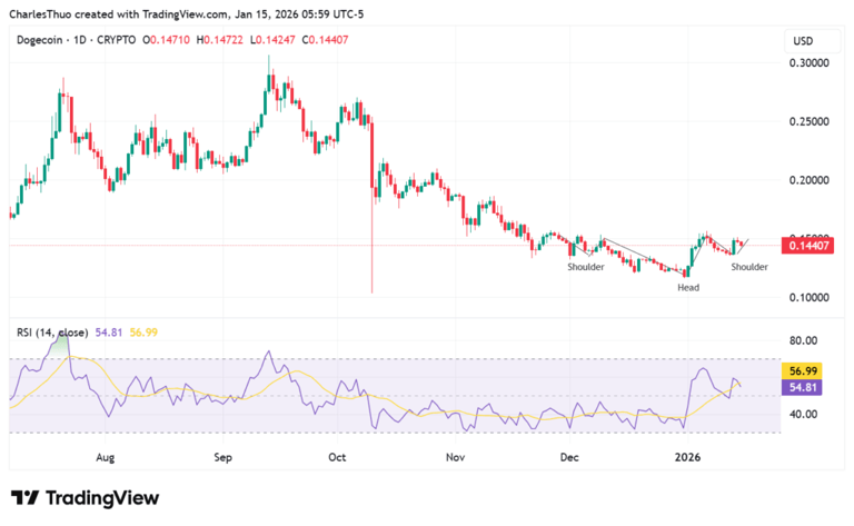 Dogecoin faces key test as traders sell into strength near $0.15