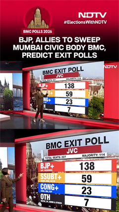 BMC Exit Polls | BJP, Allies To Sweep Mumbai Civic Body BMC, Predict Exit Polls