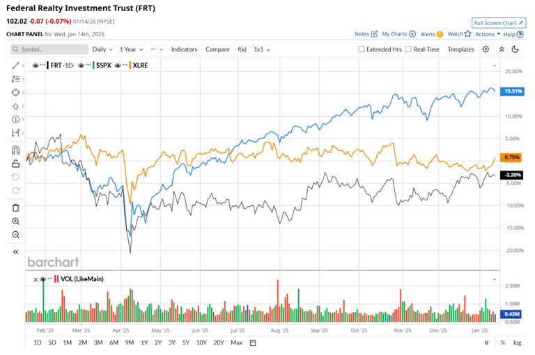 What to expect from Federal Realty Investment's next quarterly earnings ...