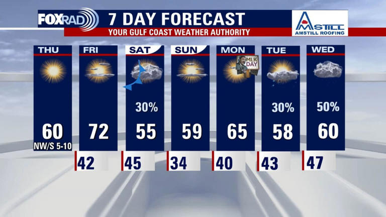 Houston weather: Cold, dry Thursday; widespread rain chances next week