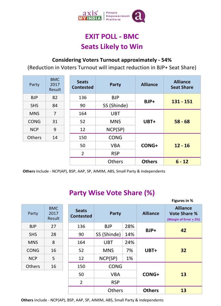 BMC election exit poll result live: मुंबई पर होगा बीजेपी का कब्जा, BMC चुनाव में 151 सीटें मिलने ...