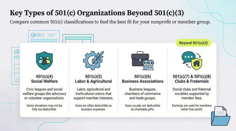 The most popular types of 501(c)s