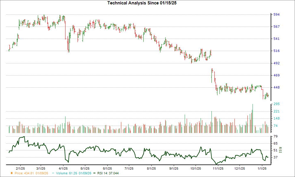 Down 7.7% in 4 Weeks, Here's Why You Should You Buy the Dip in Roper ...