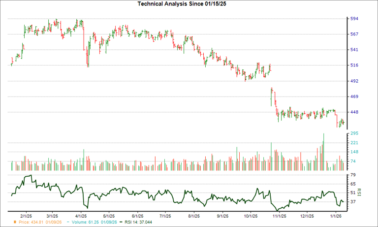 Down 7.7% in 4 Weeks, Here's Why You Should You Buy the Dip in Roper ...