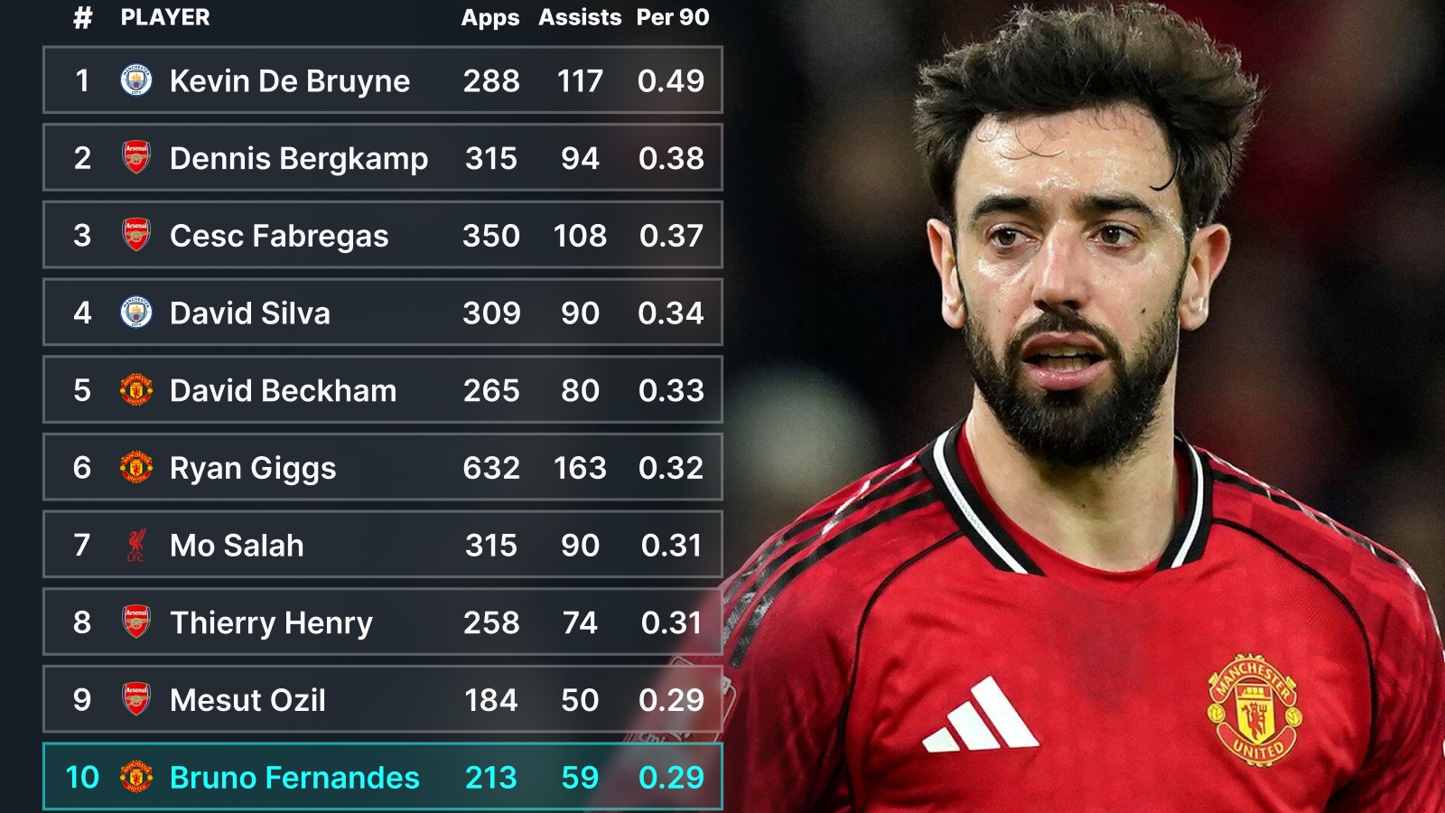 Man Utd will find it easier to find a new manager than a new Bruno ...