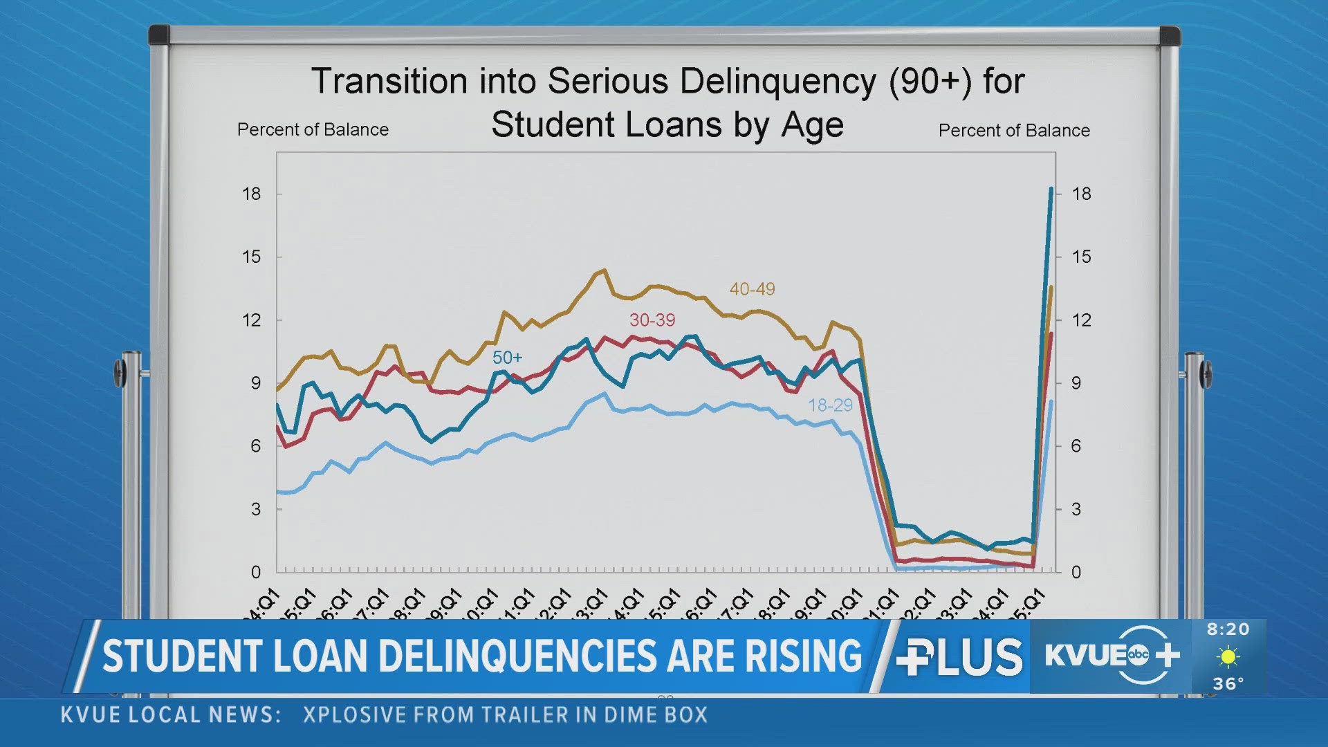 US student loan debt reaches record high