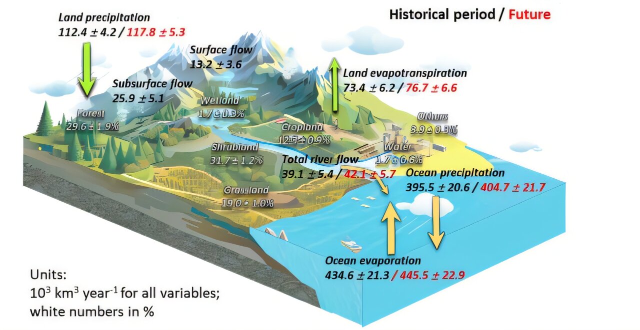 Earth system models overestimate river flow increases, research reveals