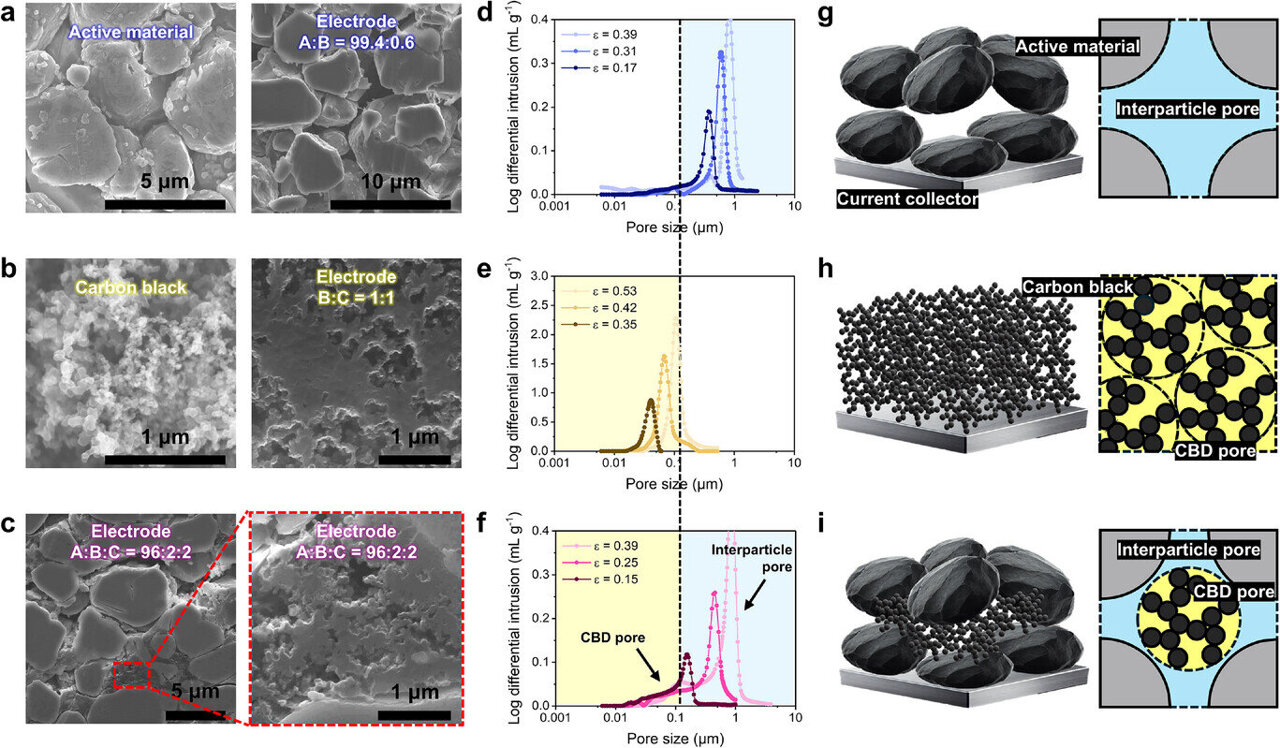 Novel thick electrode enhances battery power and capacity for a 75% ...
