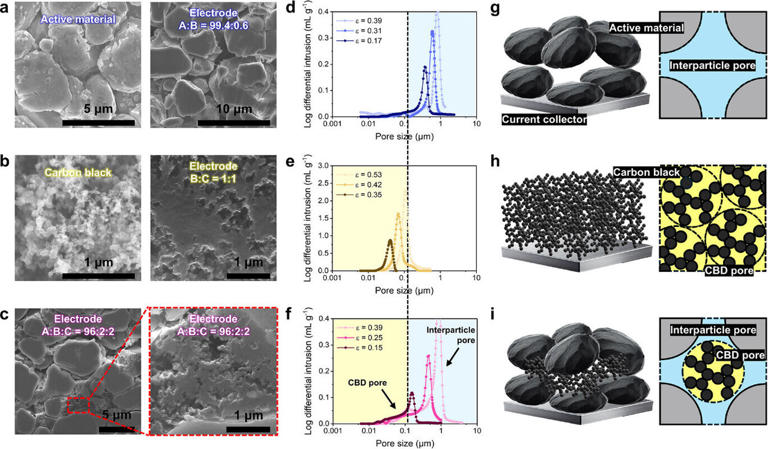 Novel thick electrode enhances battery power and capacity for a 75% ...